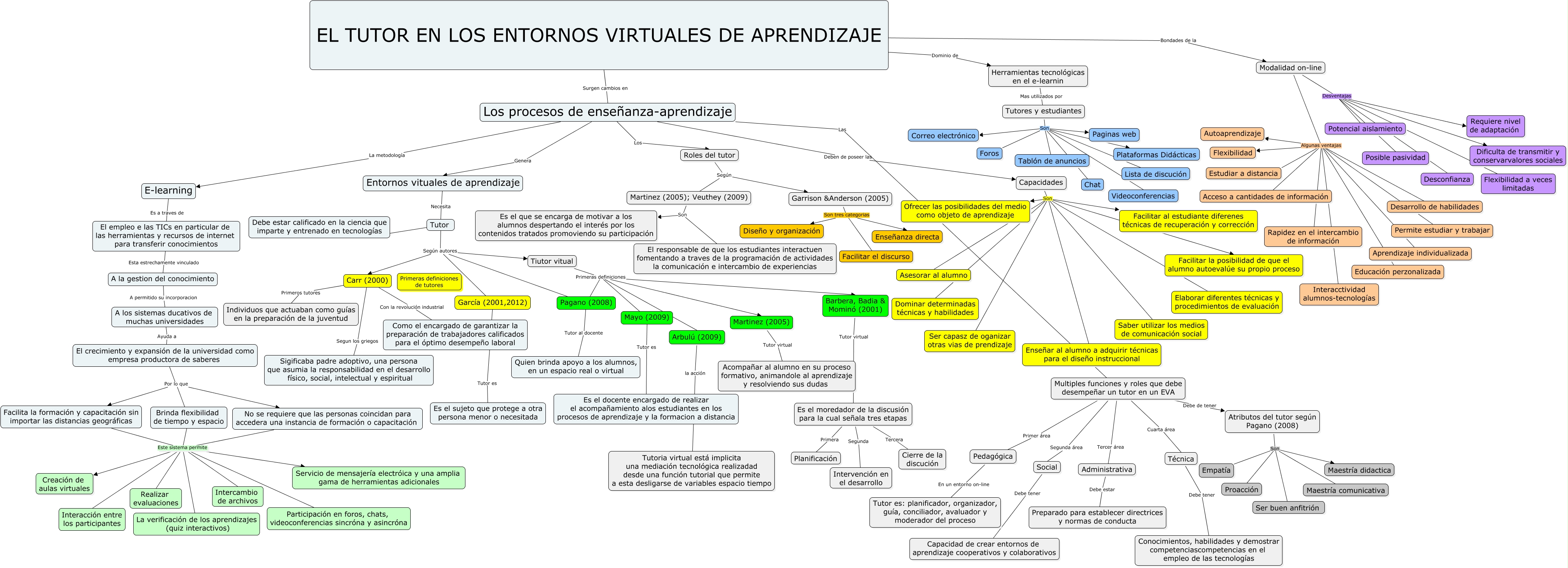 EL TUTOR EN LOS ENTORNOS VIRTUALES DE APRENDIZAJE